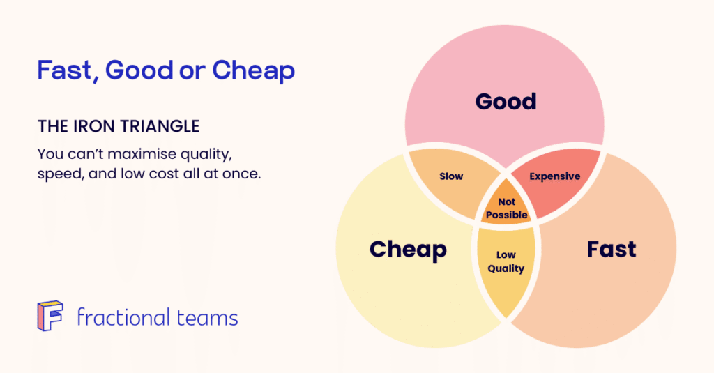 Good, Fast, Cheap: Can you really have it all?