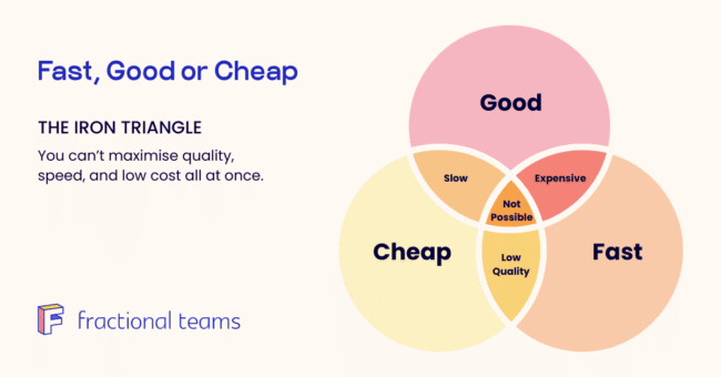 Good, Fast, Cheap: Can you really have it all?